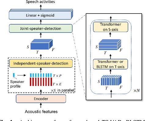 Figure 1 From Target Speaker Voice Activity Detection With Transformers And Its Integration With
