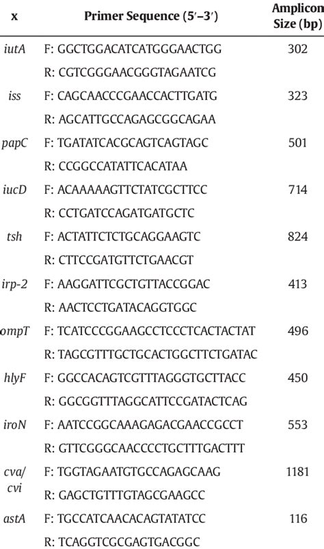 Primer Sets For Detection Of Target Virulence Genes From Avian Download Scientific Diagram