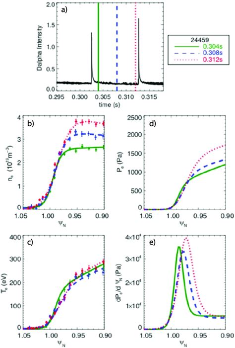 Asdex Upgrade Data Show Rapid Evolution Of Gradients After An Elm For