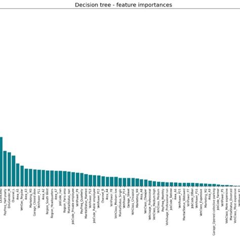 decision tree feature importance download scientific diagram