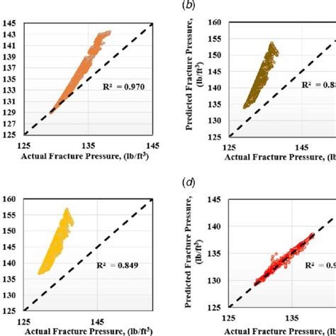 Predicted Fracture Pressure Versus The Actual Values Determined By The