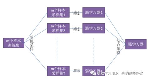 集成算法——bagging 知乎