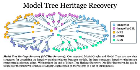 Github Eliahuhorwitzmother Official Pytorch Implementation For The Model Tree Heritage