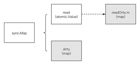 Golang sync Map原理 源码巴士