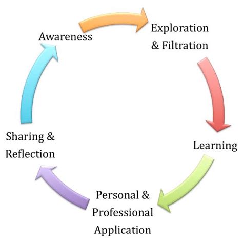 Technology Learning Cycle Accounts In Each Level A Awareness