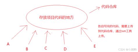 版本控制svn下载与安装subversion下载 Csdn博客
