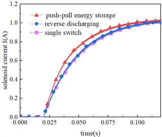 Step Response Simulation Waveform A Simulation Waveforms Of 0 3 3A Download Scientific