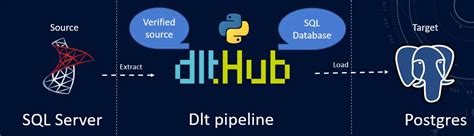 Building An End To End Data Lake Elt Pipeline Using Modern Data Stack