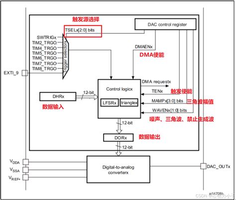 Mcu开发学习记录12 Dac学习与实践hal库 Dac 输出与读取、dactim 使用芯片内置生成三角波；timdma