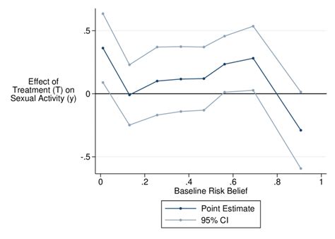 Figure F 10 Reduced Form Effect Of Treatment T On Log Sex Acts In Download Scientific