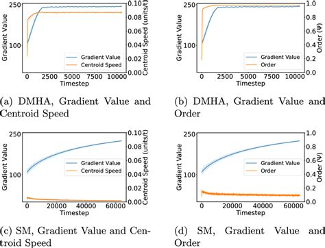 time evolution of swarm centroid speed order and gradient value seen