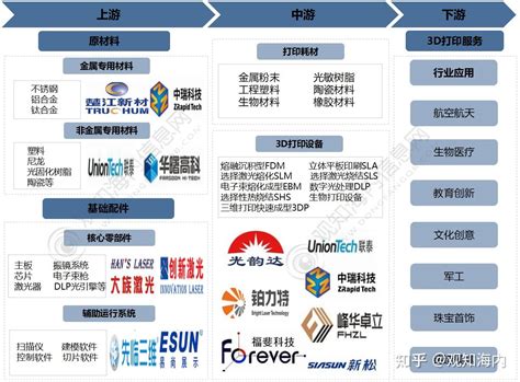2023年中国3d打印行业市场现状、产业链、市场投融资情况发展趋势分析「图」 知乎