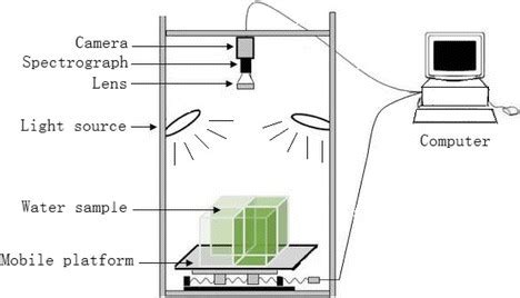Schematic Diagrams Of The Main Components Of The HSI System Download Scientific Diagram