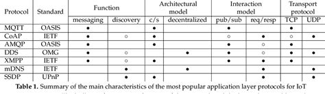 Table 1 From Security Of Iot Application Layer Protocols Challenges And Findings Semantic Scholar