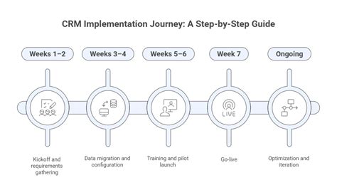Crm Implementation Plan Step By Step Guide And Best Practices For A Smooth Rollout Engini