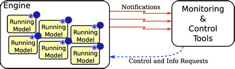 Monitoring Runtime Models Download Scientific Diagram