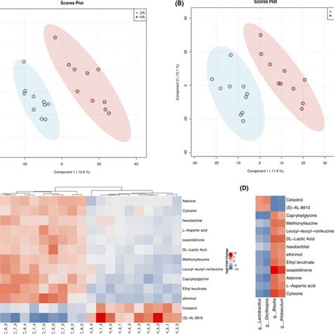Pls Da Score Plot Of Faecal Metabolome In The Esi A And Es Modes Download Scientific Diagram
