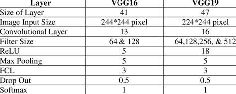 Comparison Of Vgg16 And Vgg19 Layers Download Scientific Diagram