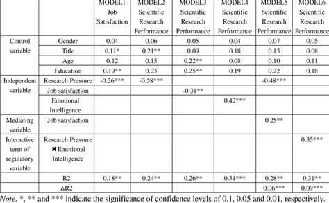 hierarchical regression analysis among variables download scientific