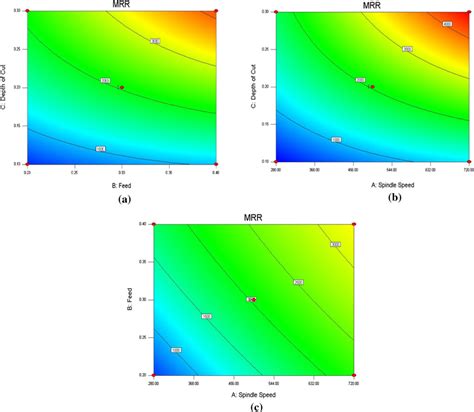 Effects Of Input Factors On Mrr A Doc And Frb Doc And Ss C Fr And Ss Download