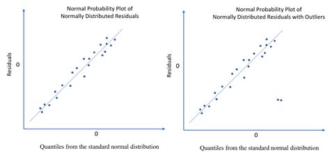 Are The Error Terms Normally Distributed In A Linear Regression Model