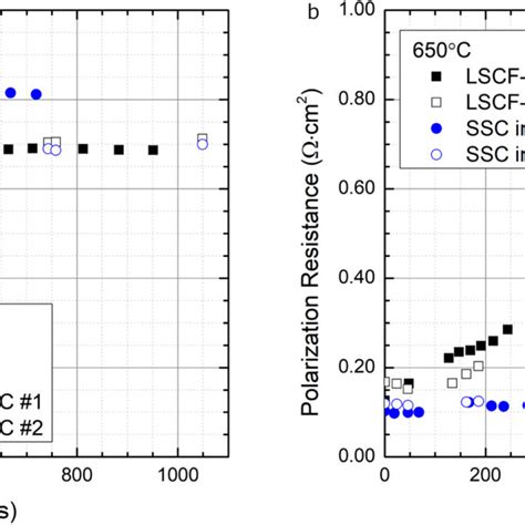 A Ohmic Resistances And B Polarization Resistances For Symmetric Download Scientific