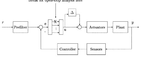 Multivariable Feedback Control System