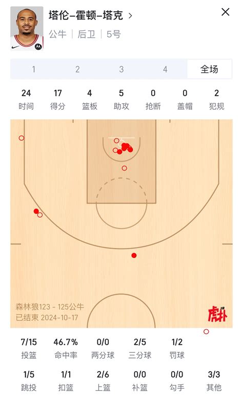 比希菲诺强 霍顿塔克今天替补出场得到17分4篮板5助攻，公牛战胜森林狼森林狼公牛霍顿塔克新浪新闻