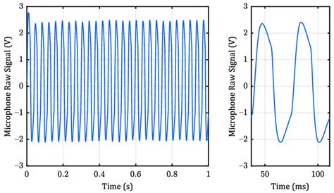 Figure A2 Raw Microphone Output Signal Over 1 S Of Sampling Left And Download Scientific