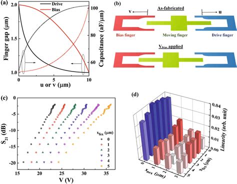 simulation results of rf variable attenuators with dual comb drive