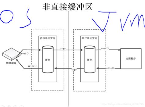 Java Nio (三):直接缓冲区 和 非直接缓冲区 阿里云开发者社区 Java Nio (三):直接缓冲区 和 非直接缓冲区 阿里云开发者社区