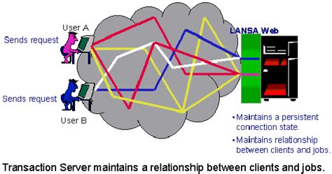 1 7 lansa web function transaction server lansa web functions