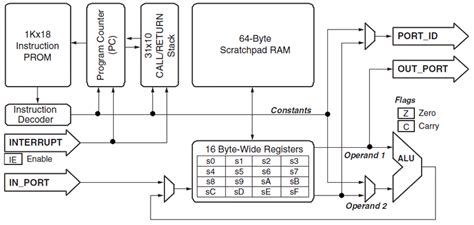 PicoBlaze MCU System Download Scientific Diagram