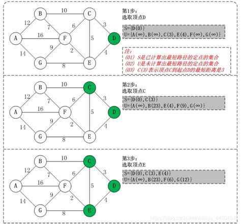 算法系列：最短路径问题详解——dijkstra算法、floyd warshall算法、bellman ford算法（spfa算法