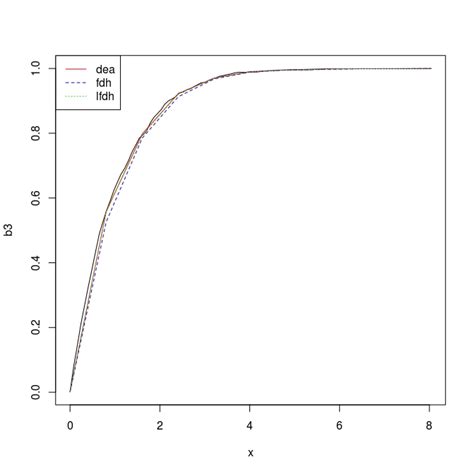 R Approximating A Complementary Cumulative Distribution Function Via