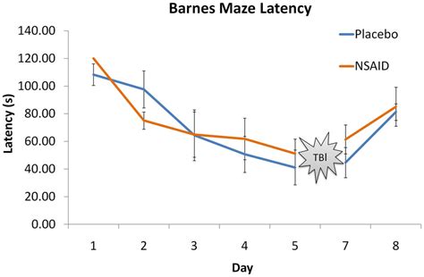 Behavioral Testing Of Memory Function Using The Barnes Maze The Barnes