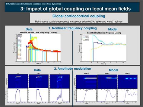 Ppt Bifurcations And Multiscale Cascades In Cortical Dynamics