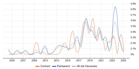 Security Monitoring Contracts In Surrey Co Occurring Skills