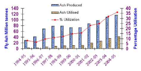 Fly Ash Utilization In India 1 Download Scientific Diagram