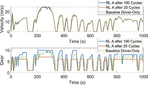 Demonstrates How The Gear Shifting Strategy Develops Over Multiple Download Scientific Diagram