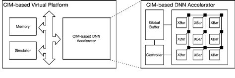 Figure 8 From Design Framework For Reram Based Dnn Accelerators With Accuracy And Hardware