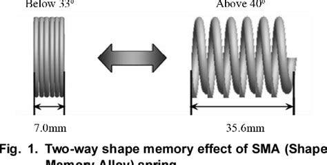 Figure 1 From Attachment Of Two Way Shape Memory Alloy Onto Fabric For Mass Production Of Fire