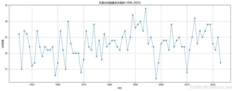 基于lstm的台风预测模型 matlab 台风强度 github csdn博客