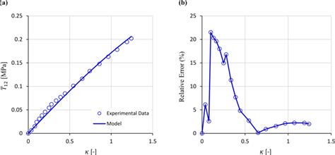 The Shear Softening Effect In Simple Shear Of A Polymeric Silicon Download Scientific Diagram