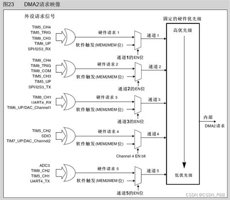 [stm32 野火] 固件库学习笔记 六 dma直接存储器存取 dma固件是什么意思 csdn博客