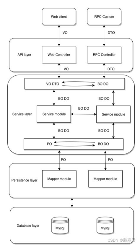 java中常见po、dao、vo、dto、bo、pojo、do介绍 dao和do csdn博客