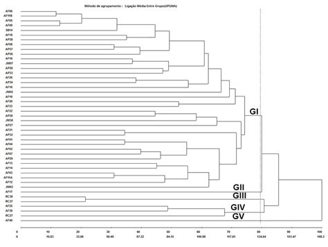 Upgma Dendrogram Obtained Via 45 Qualitative Morphological