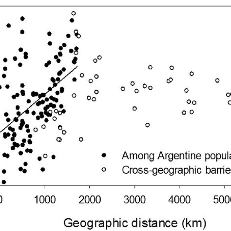 The Relationship Between Pairwise F St Values And Pairwise Geographical Download Scientific