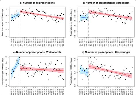 Interrupted Time Series Regression Analysis Of The Number Of