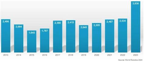 Drives And Controls On Linkedin Robots Ukmanufacturing Industrialautomation Automotive